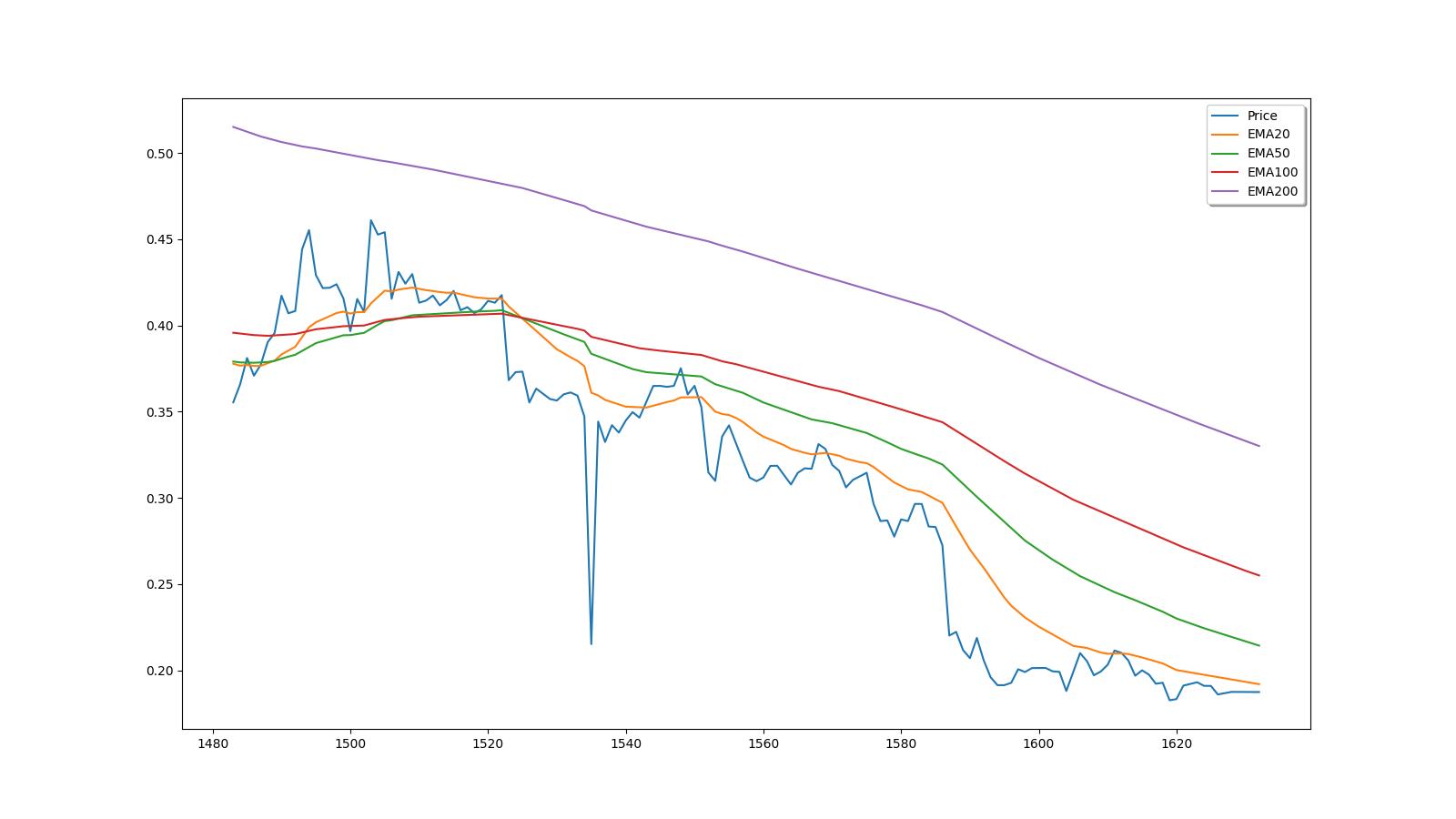 ICHI Exponential Moving Averages