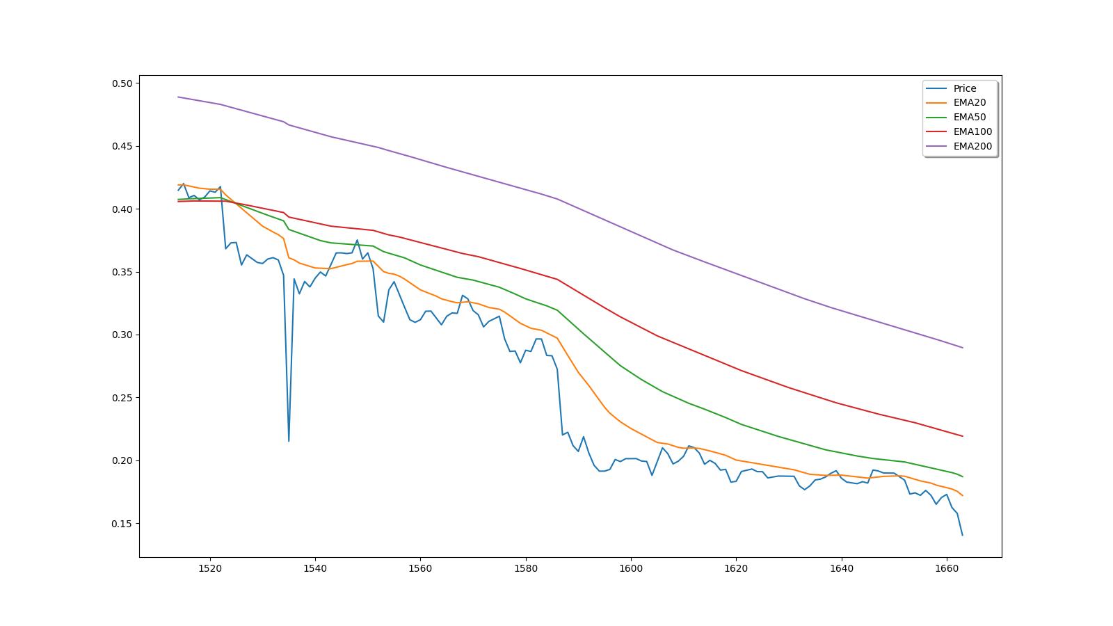 ICHI Exponential Moving Averages