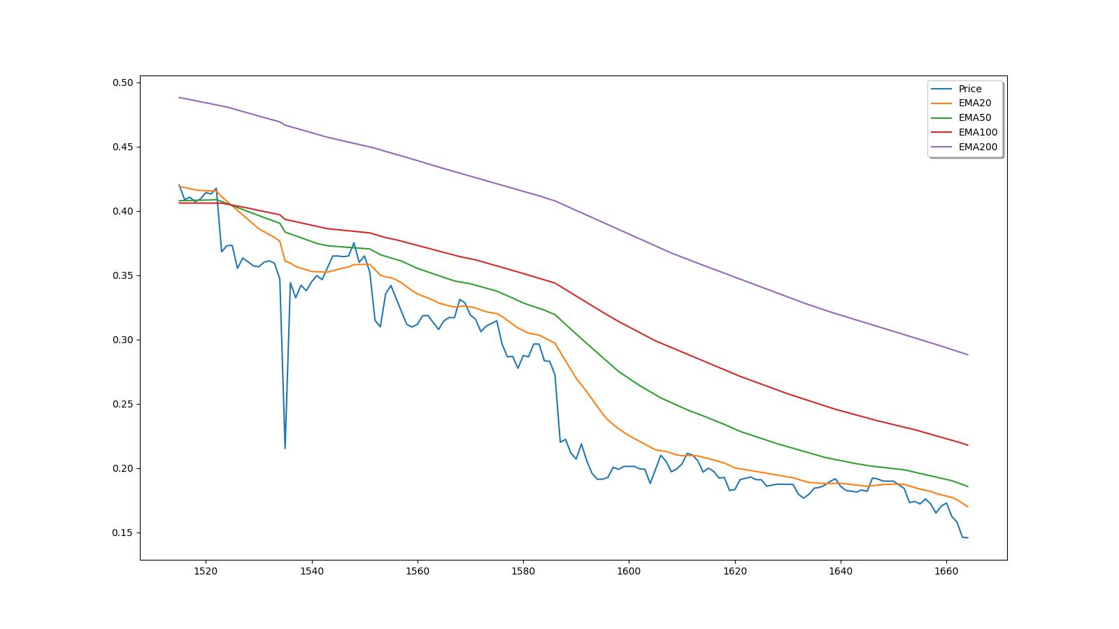 ICHI Exponential Moving Averages