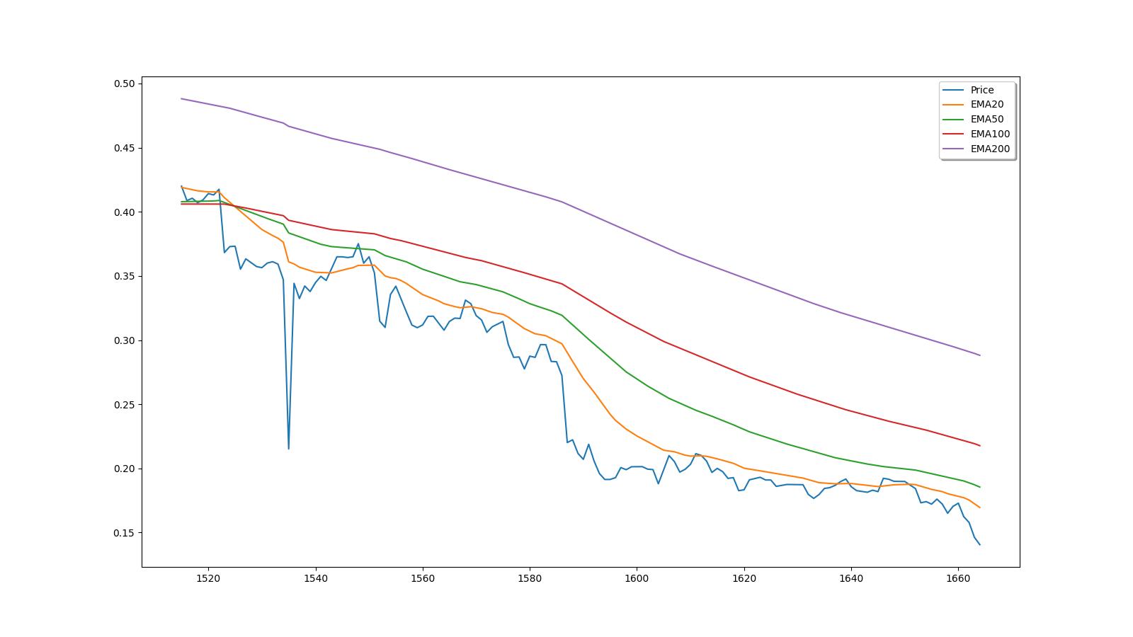 ichi.farm Exponential Moving Averages