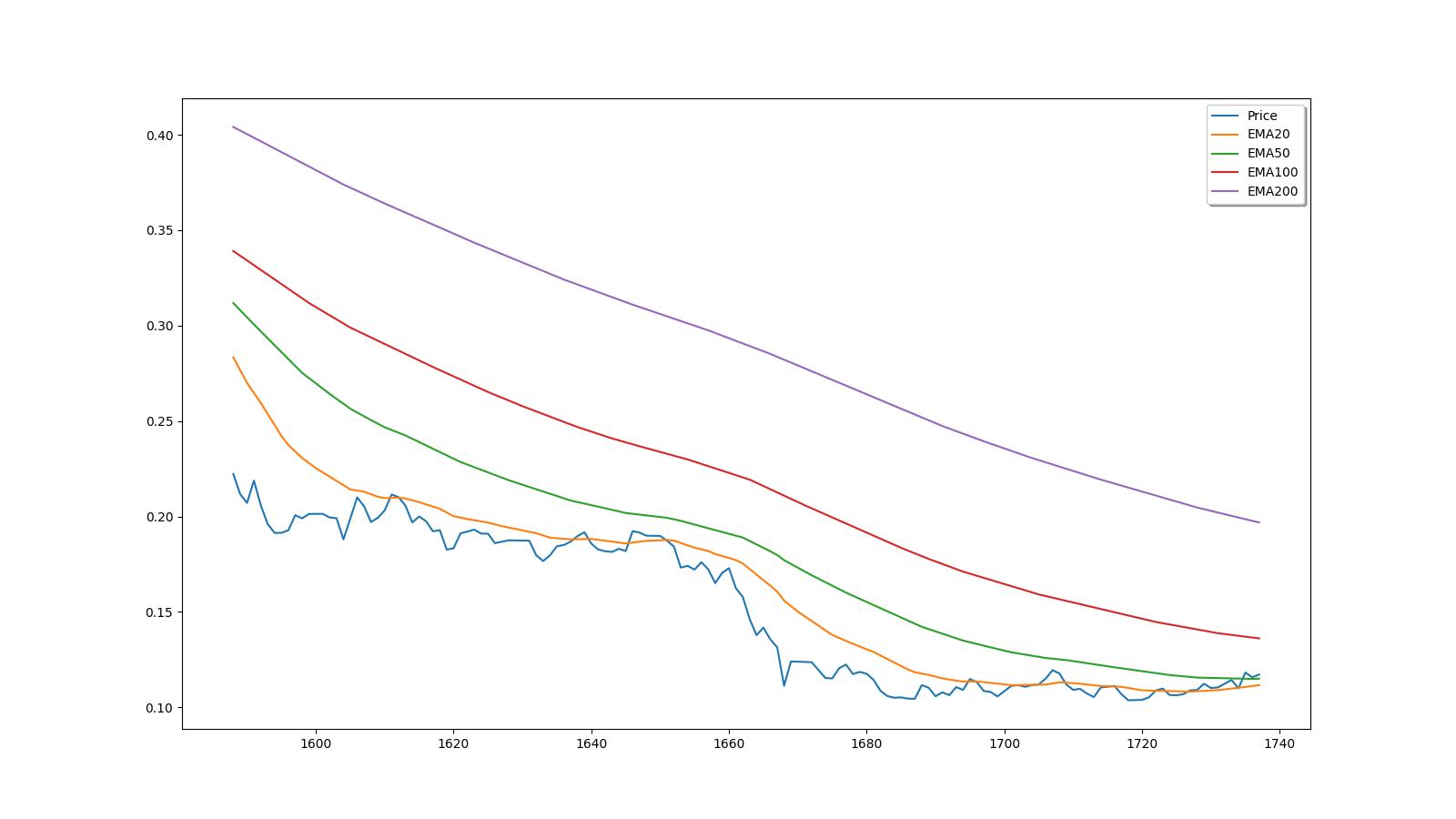 ICHI Exponential Moving Averages