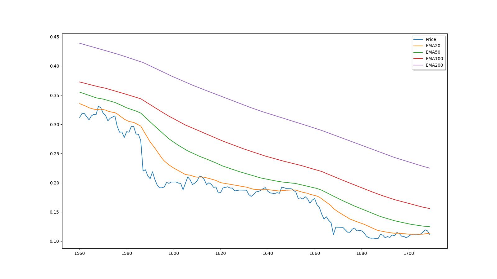 ichi.farm Exponential Moving Averages