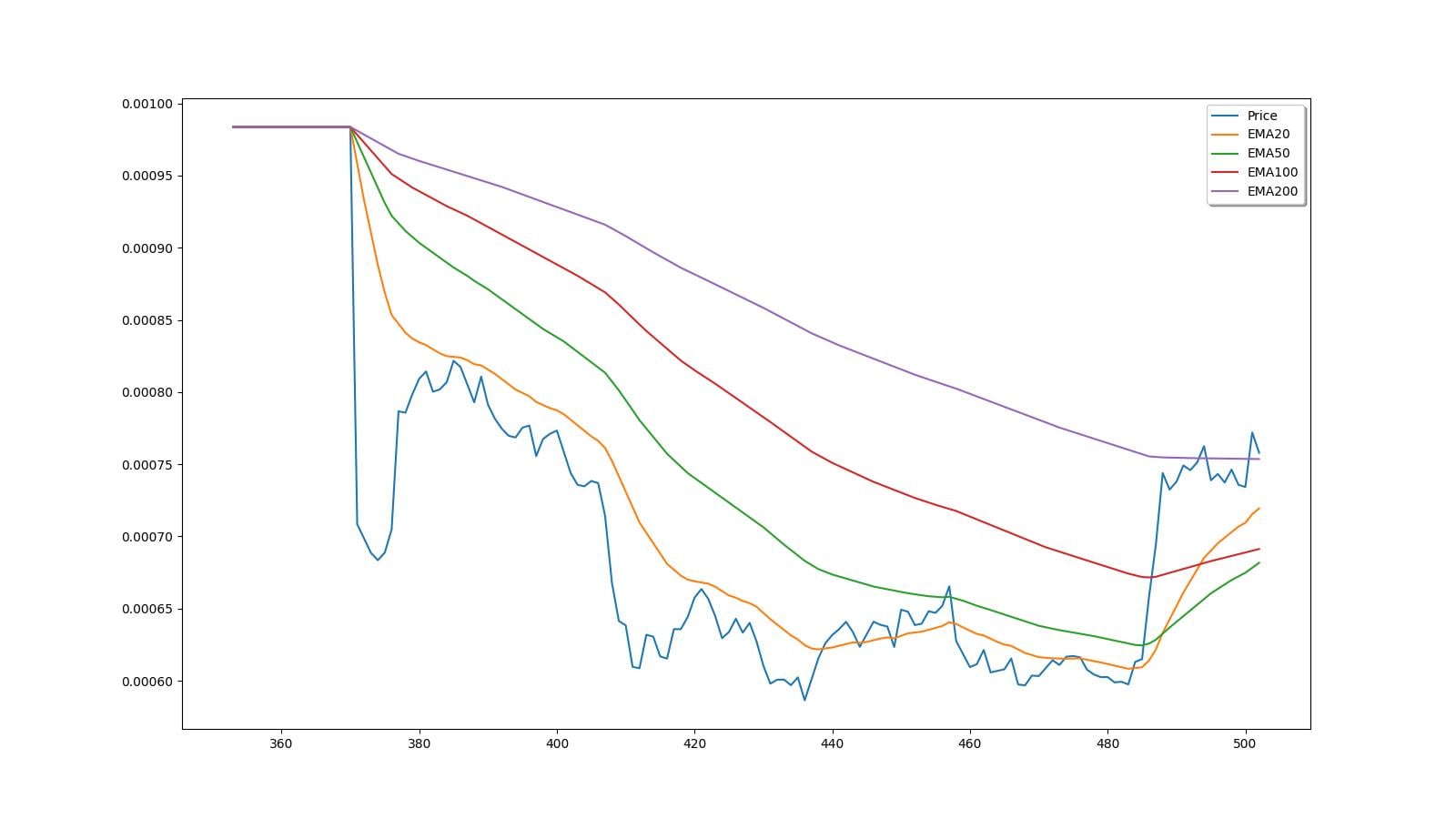 ICOBID Exponential Moving Averages