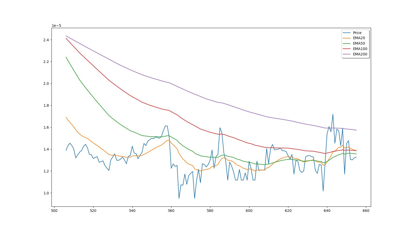 ICOBID Exponential Moving Averages
