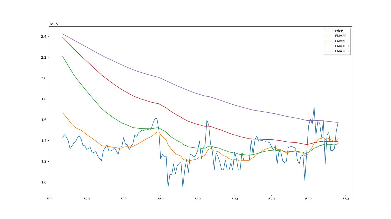 ICOBID Exponential Moving Averages