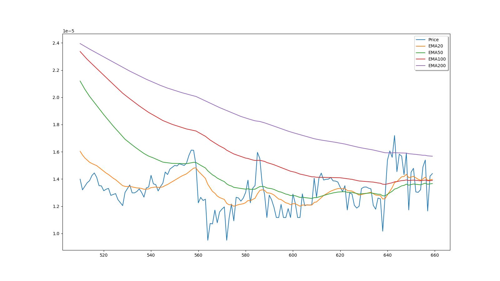 ICOBID Exponential Moving Averages