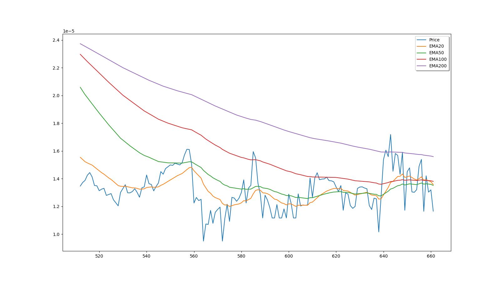 ICOBID Exponential Moving Averages