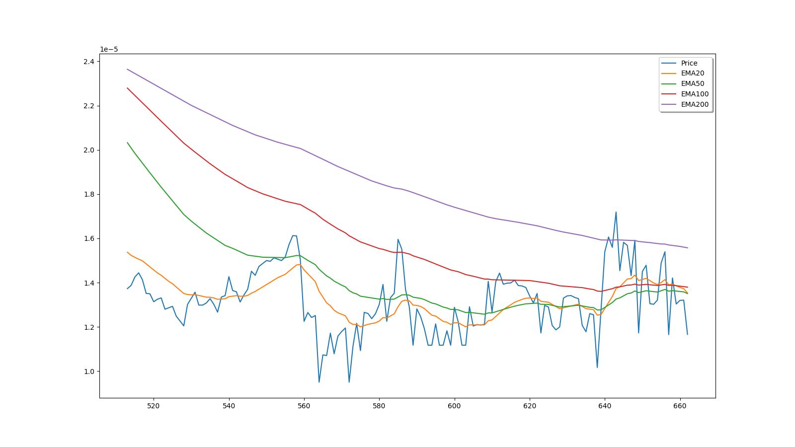 ICOBID Exponential Moving Averages