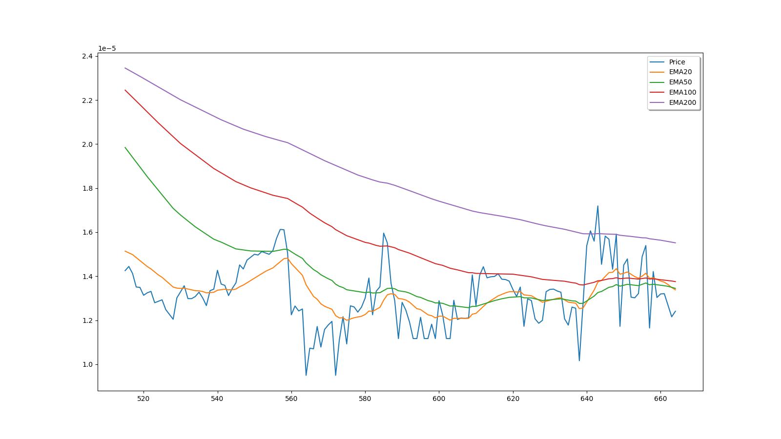 ICOBID Exponential Moving Averages