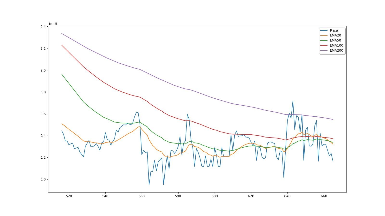 ICOBID Exponential Moving Averages