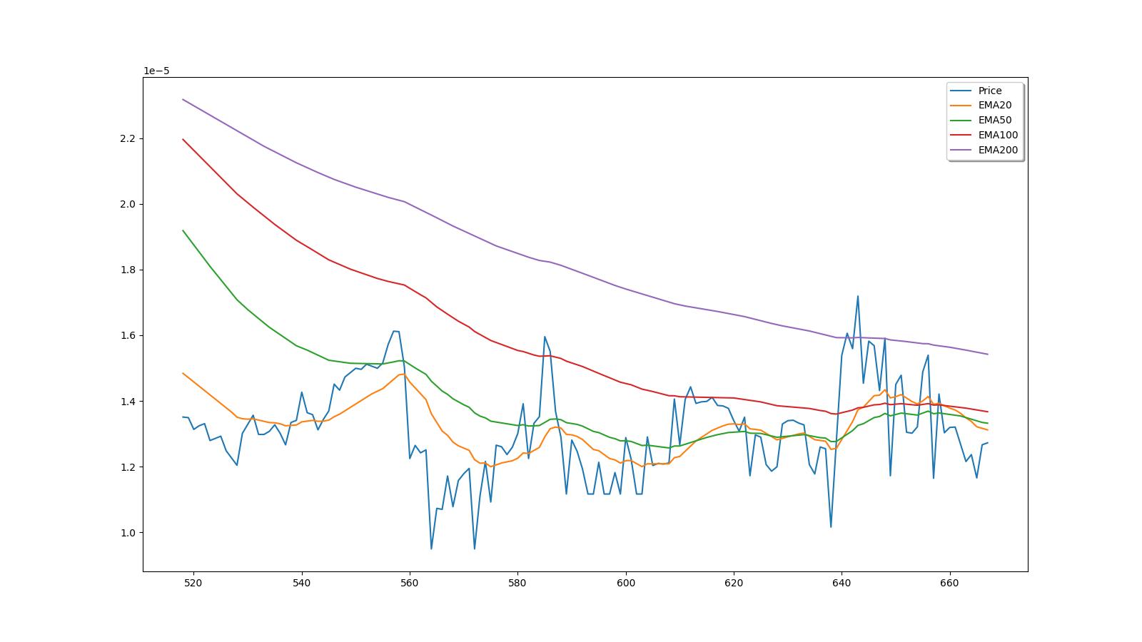 ICOBID Exponential Moving Averages