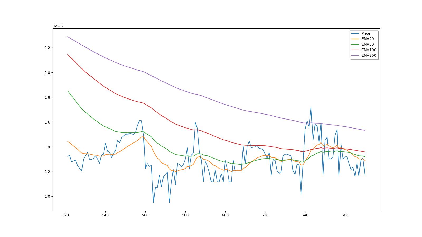 ICOBID Exponential Moving Averages