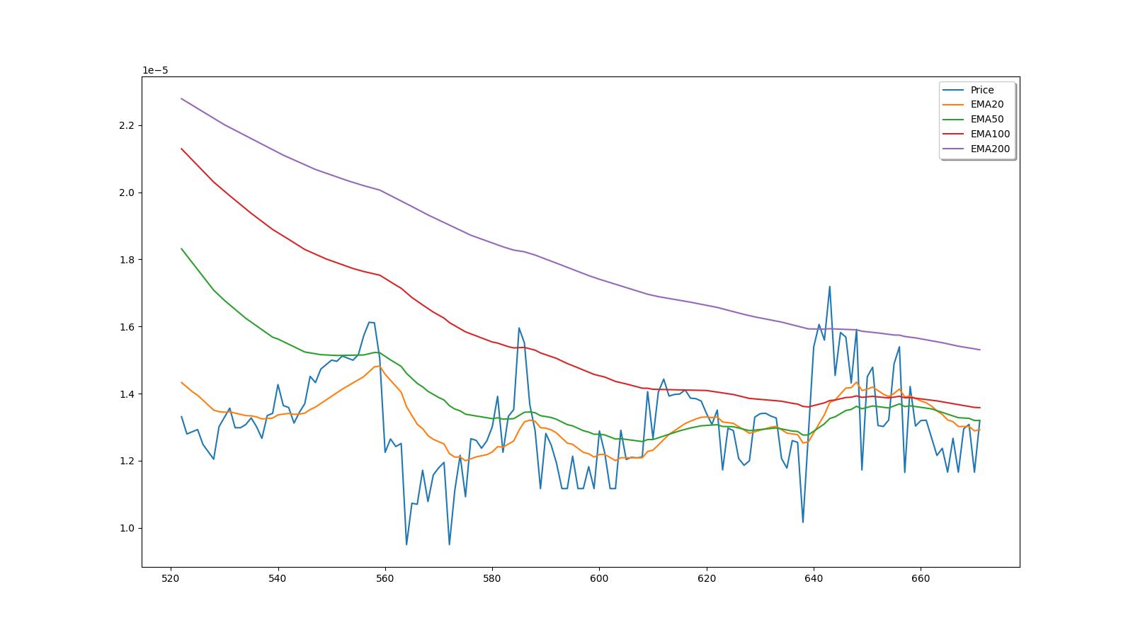 ICOBID Exponential Moving Averages