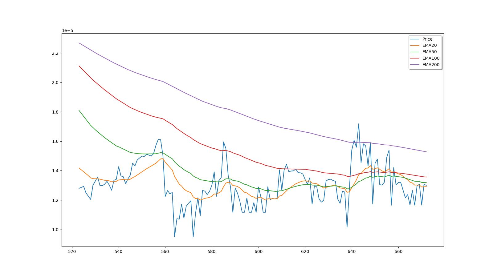 ICOBID Exponential Moving Averages