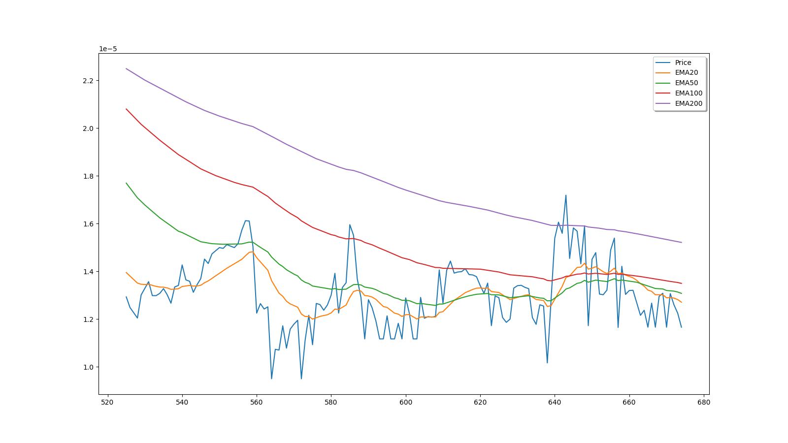ICOBID Exponential Moving Averages