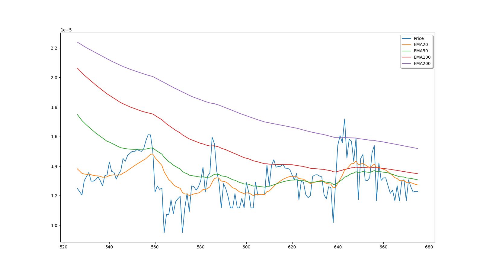 ICOBID Exponential Moving Averages