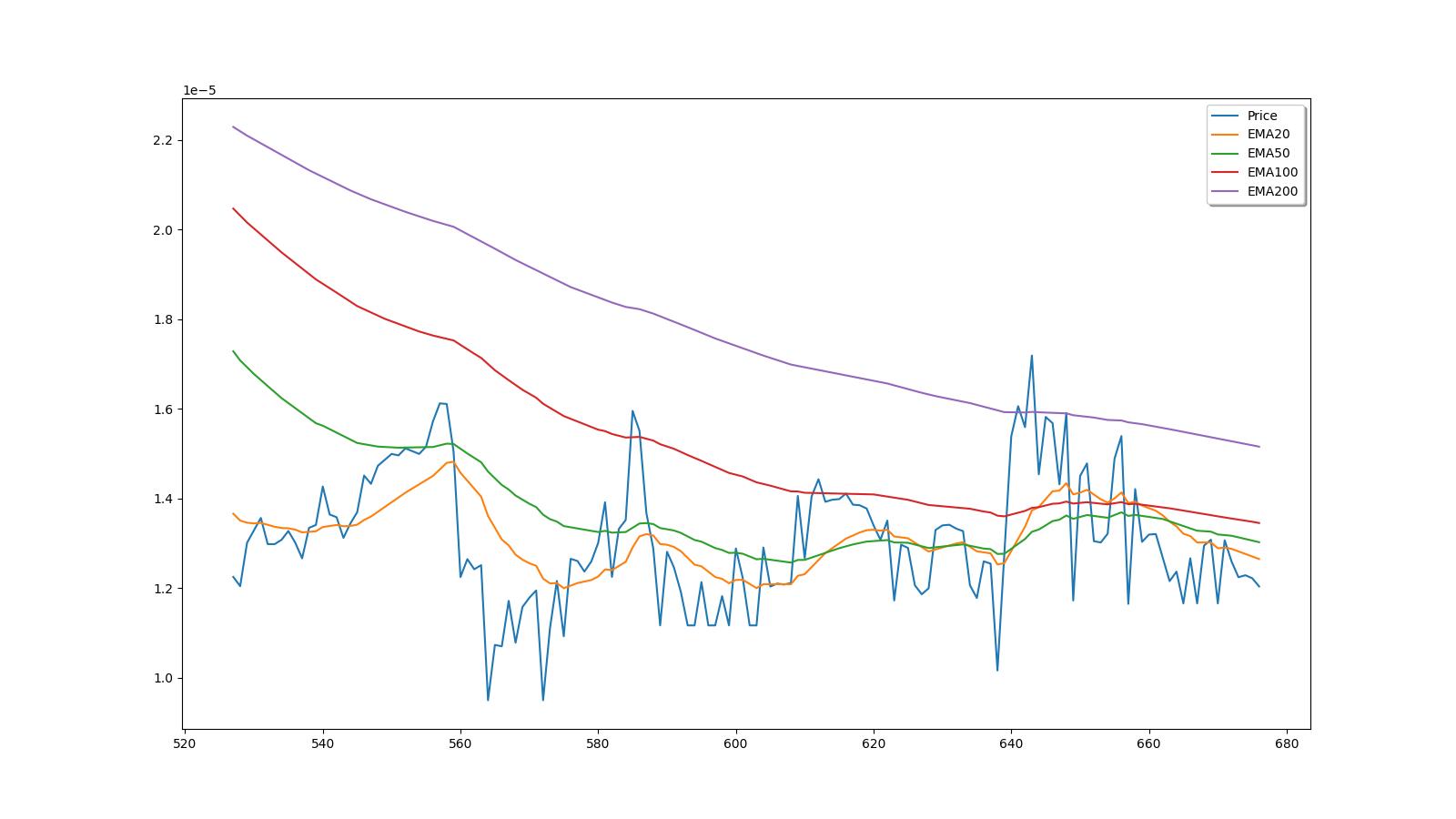 ICOBID Exponential Moving Averages