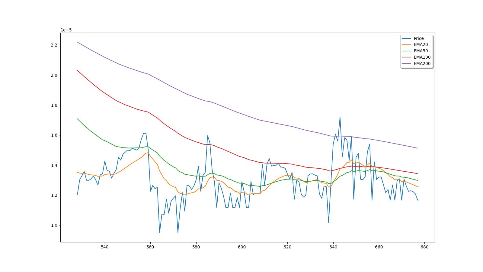 ICOBID Exponential Moving Averages