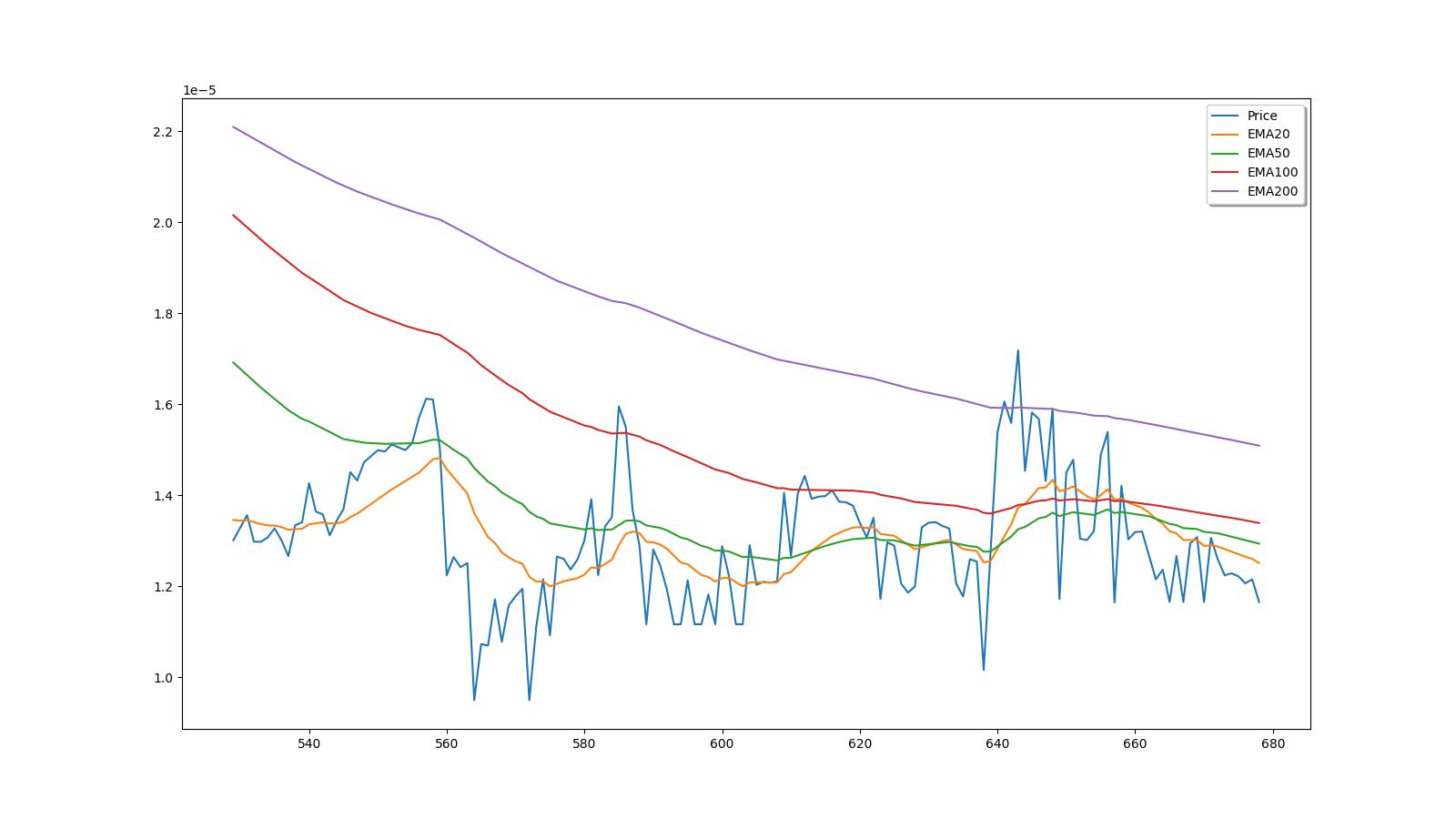 ICOBID Exponential Moving Averages