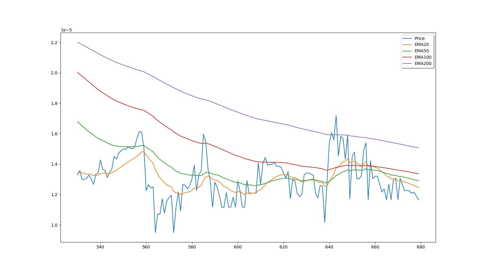 ICOBID Exponential Moving Averages