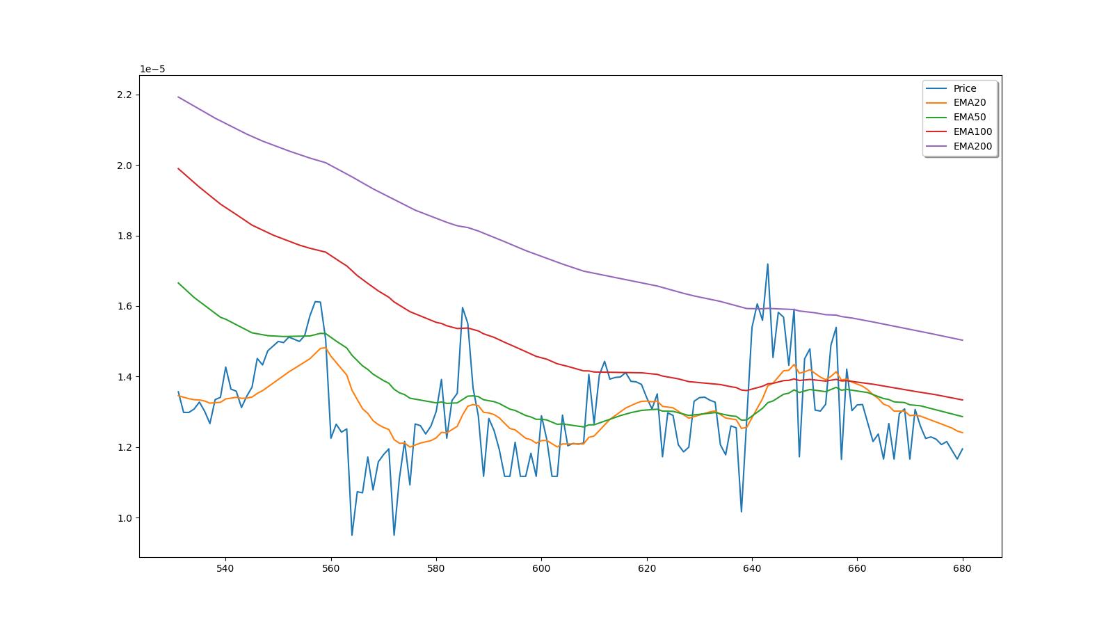 ICOBID Exponential Moving Averages