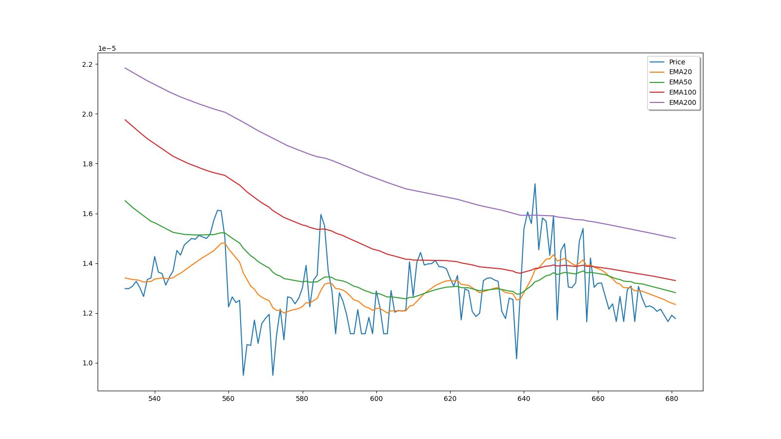 ICOBID Exponential Moving Averages