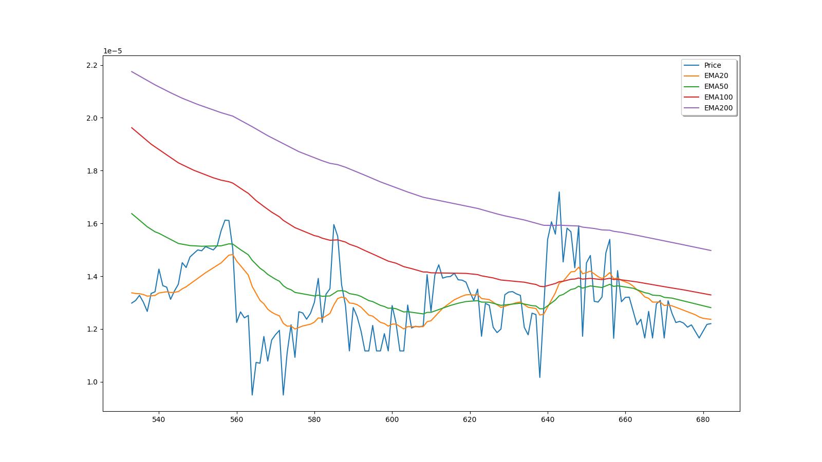 ICOBID Exponential Moving Averages