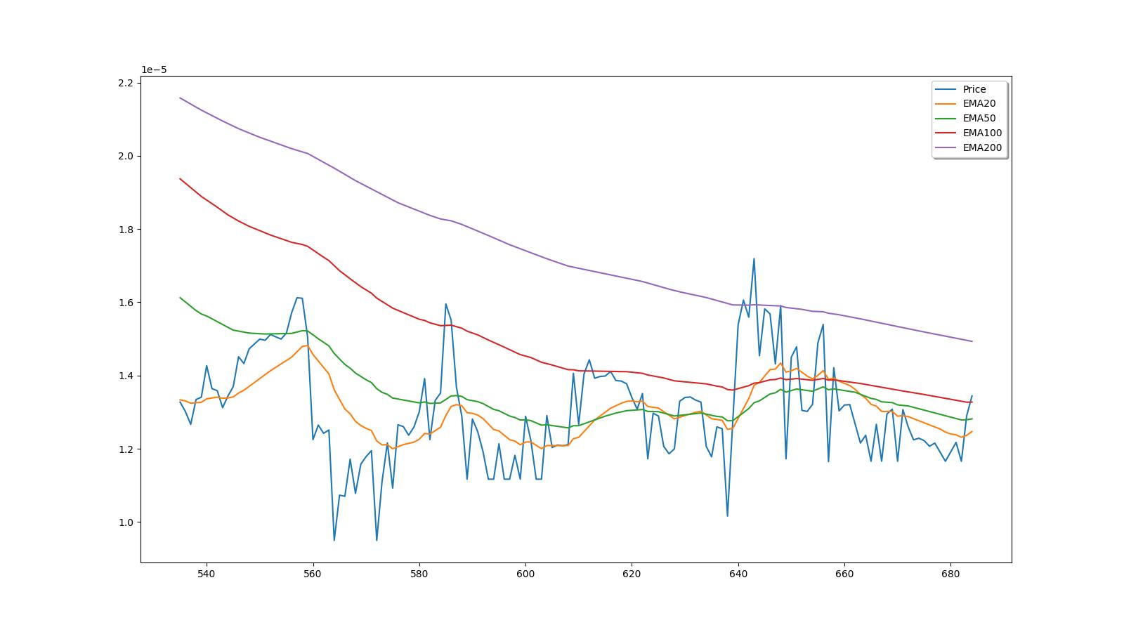 ICOBID Exponential Moving Averages