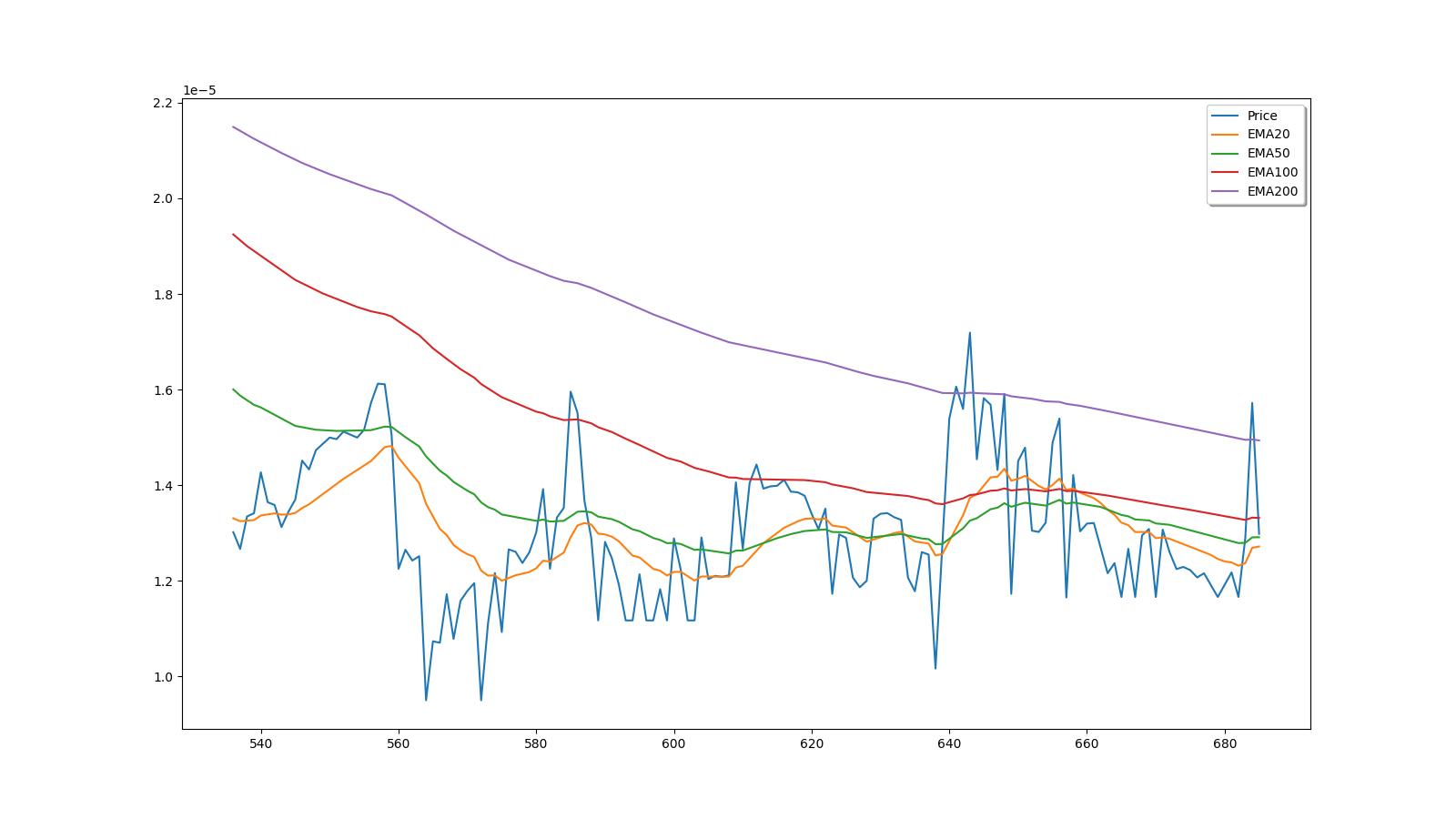 ICOBID Exponential Moving Averages