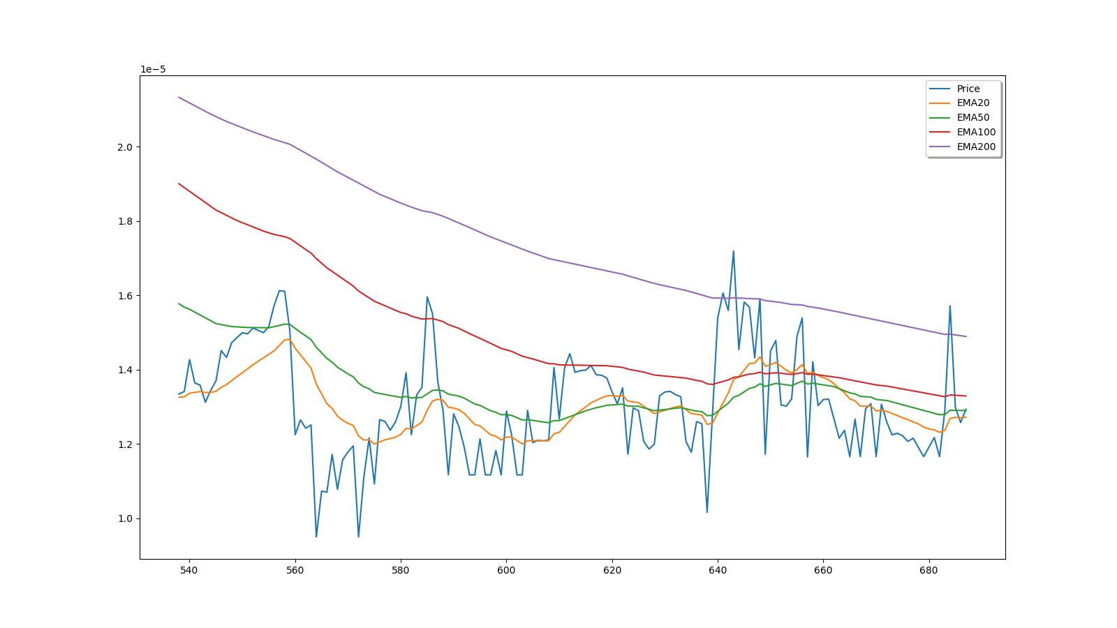 ICOBID Exponential Moving Averages