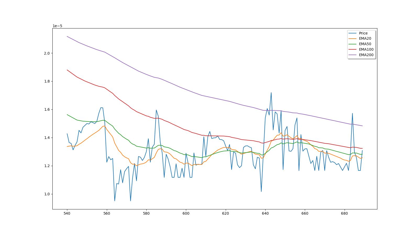 ICOBID Exponential Moving Averages