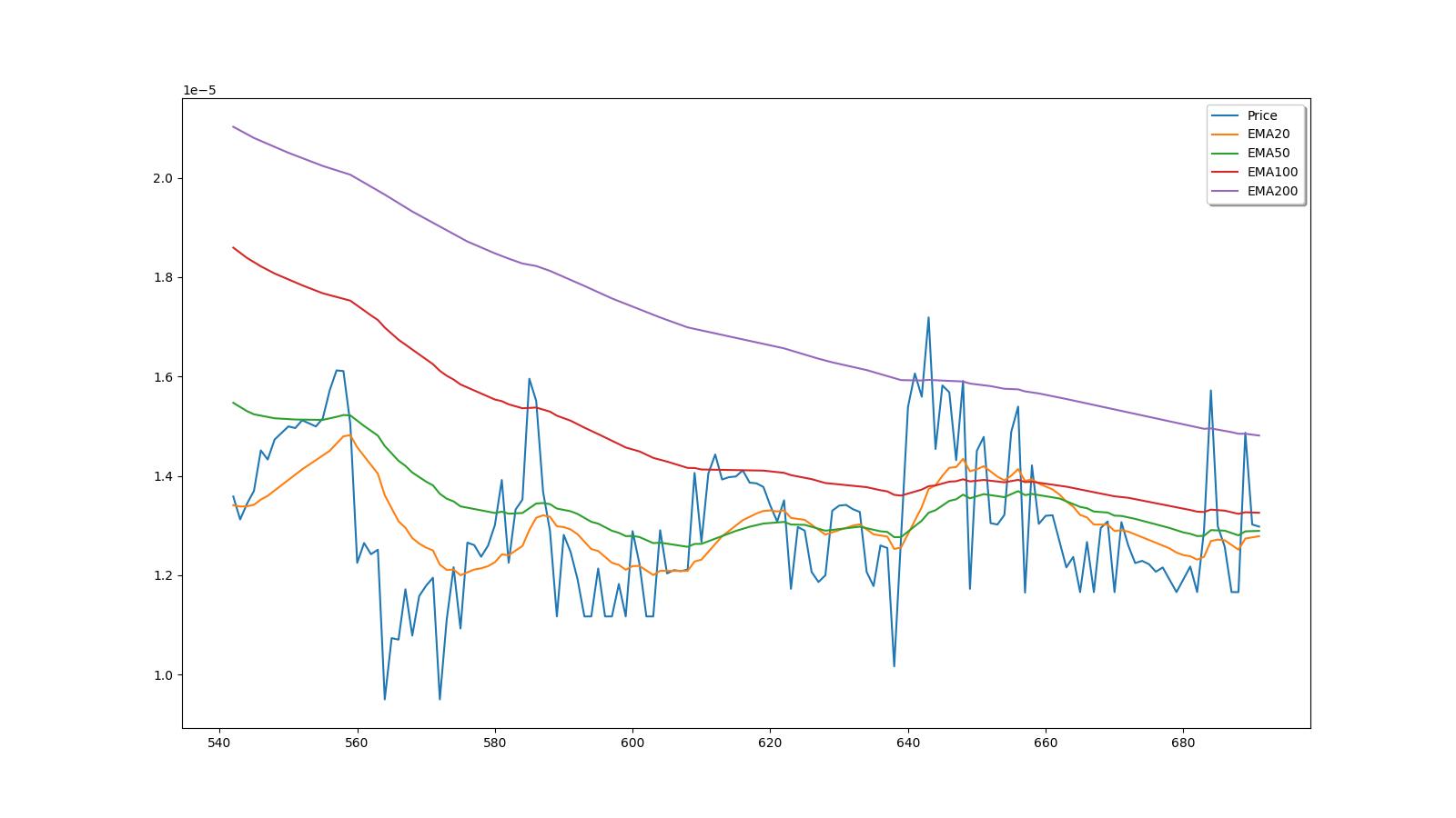 ICOBID Exponential Moving Averages