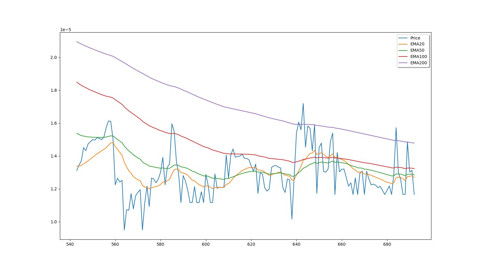 ICOBID Exponential Moving Averages