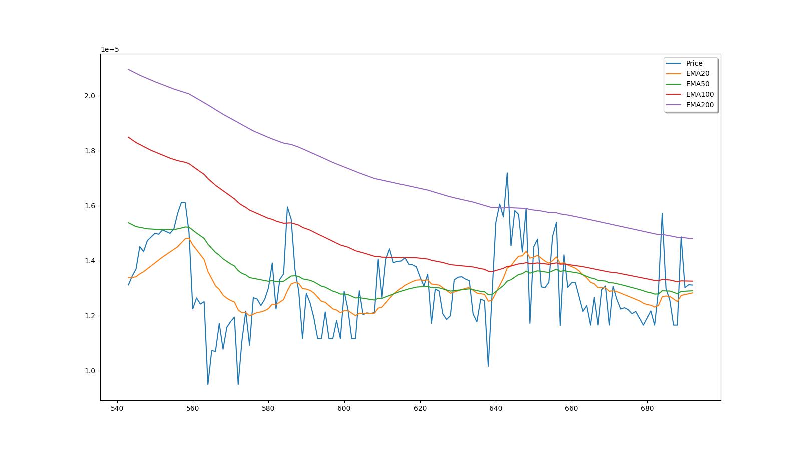 ICOBID Exponential Moving Averages