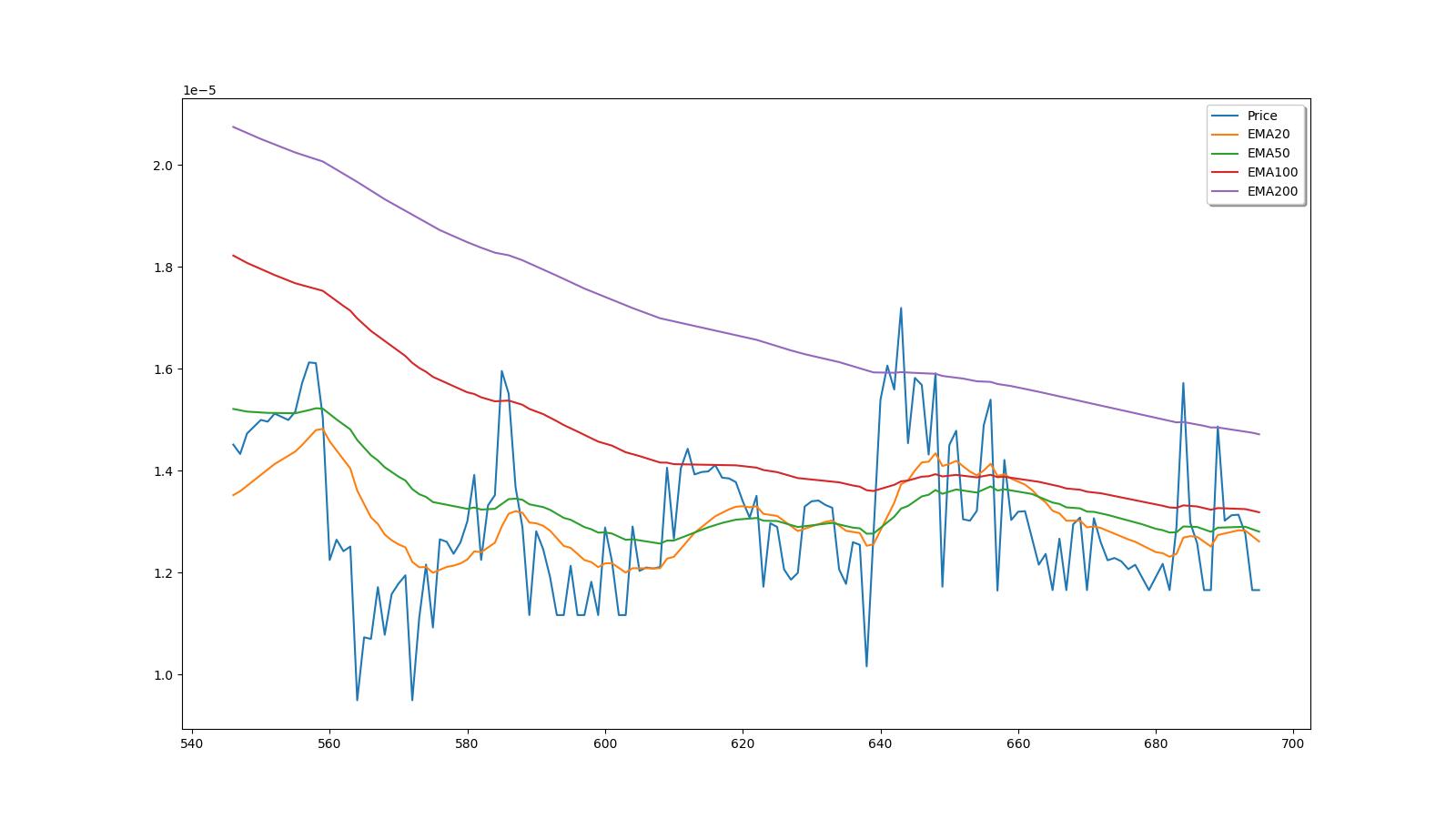 ICOBID Exponential Moving Averages