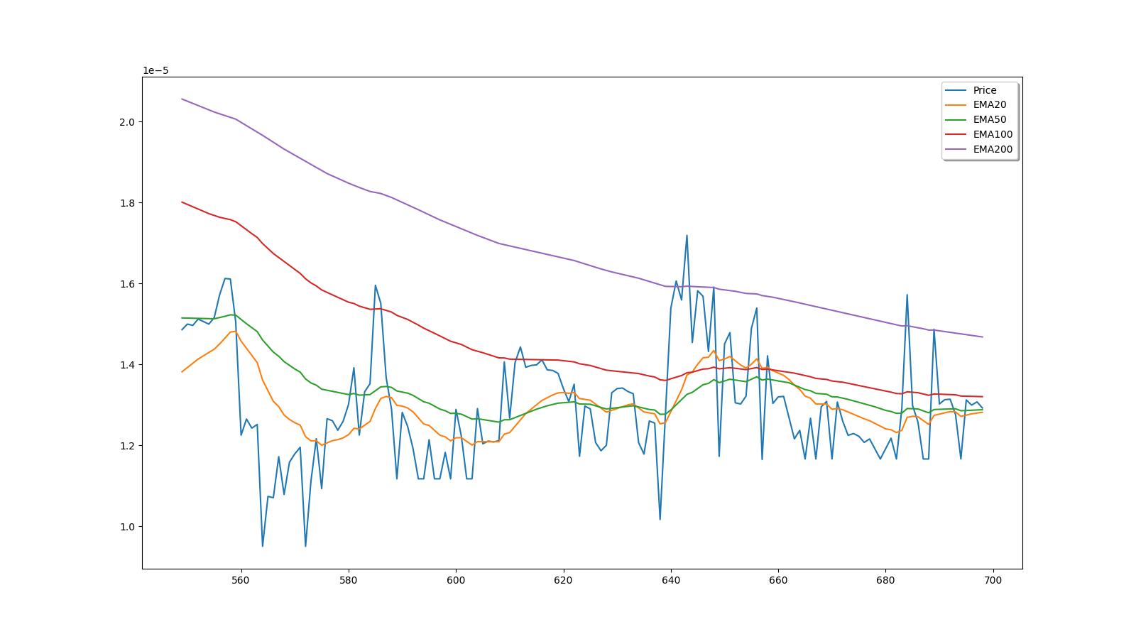 ICOBID Exponential Moving Averages