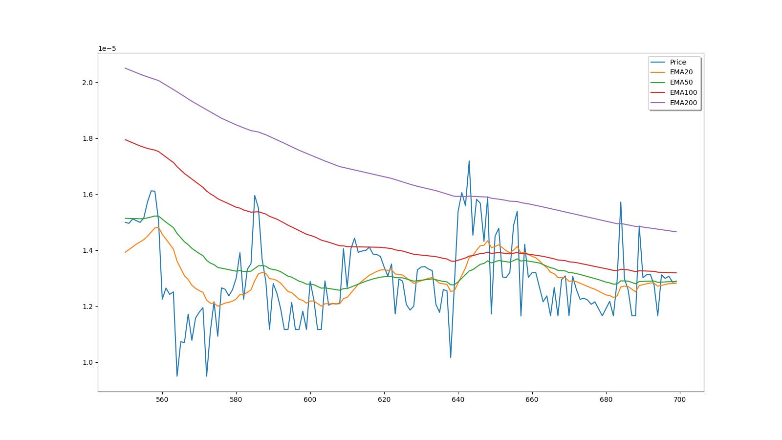 ICOBID Exponential Moving Averages