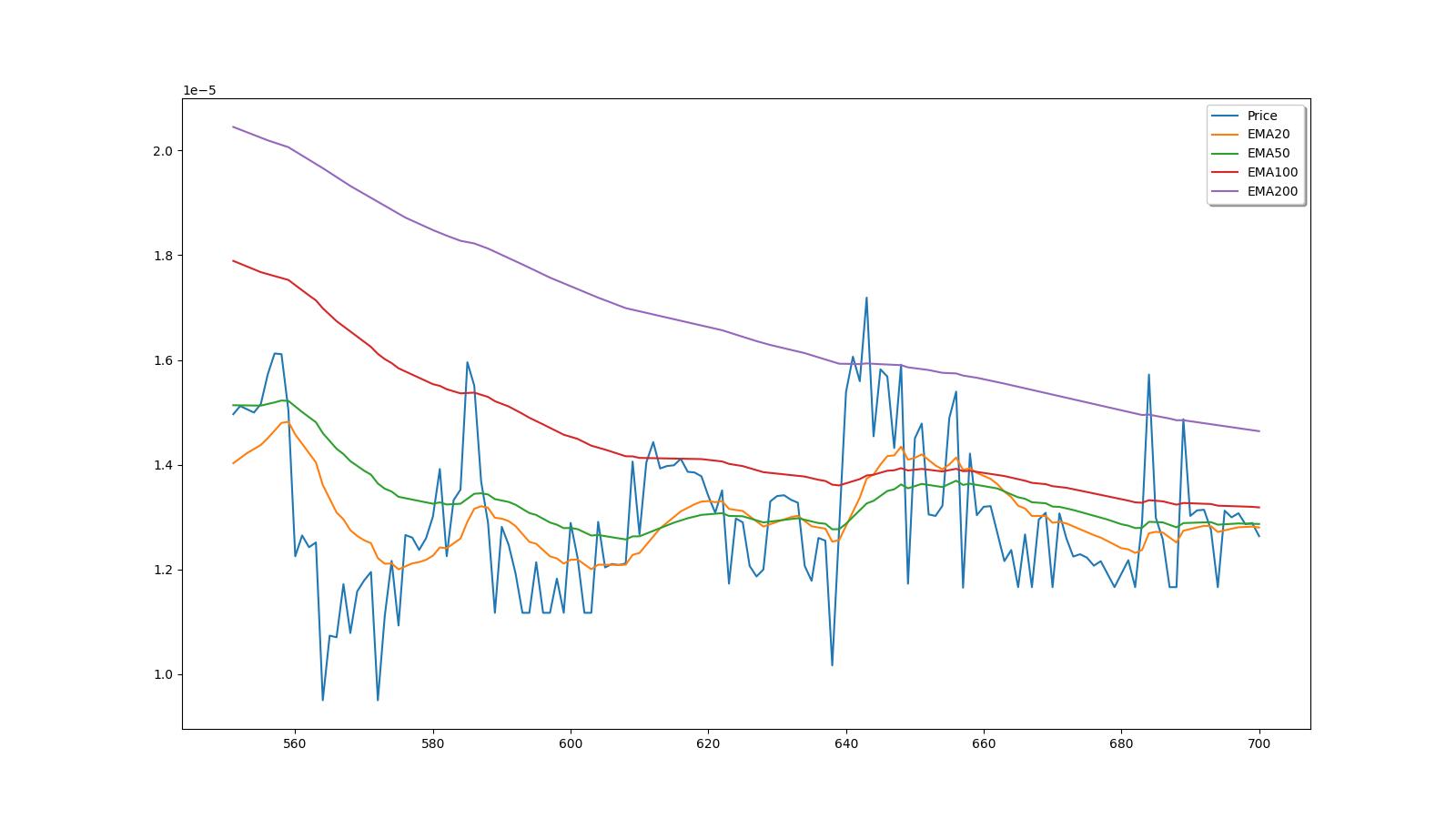 ICOBID Exponential Moving Averages