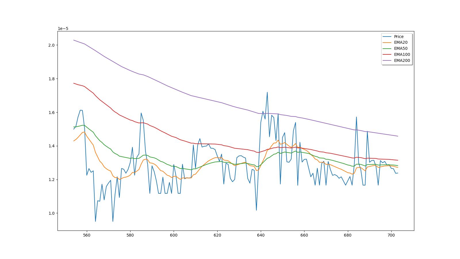 ICOBID Exponential Moving Averages