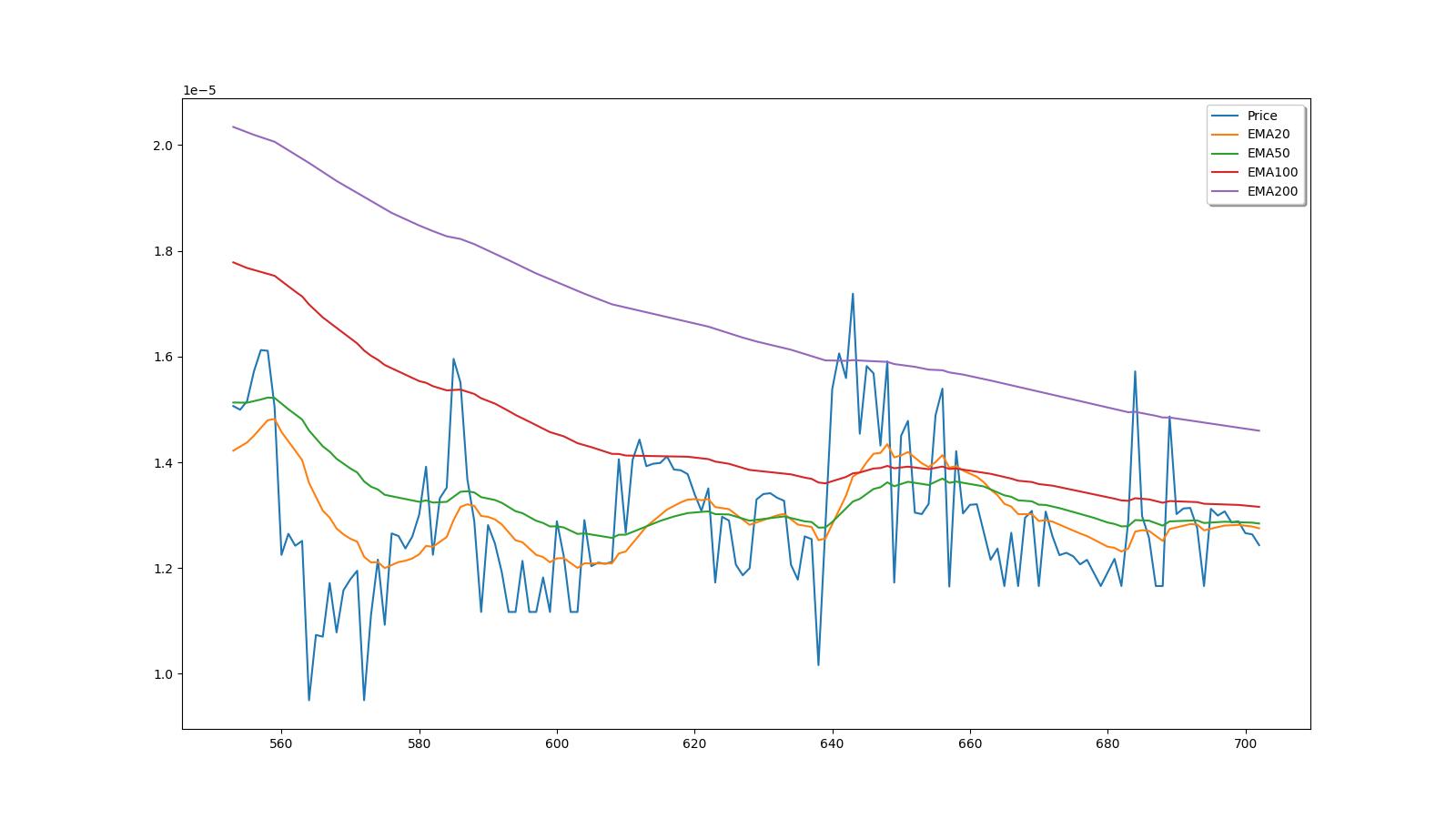 ICOBID Exponential Moving Averages