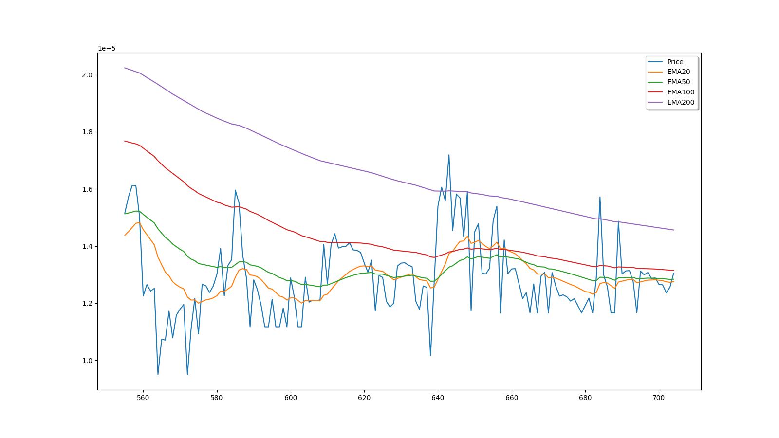 ICOBID Exponential Moving Averages
