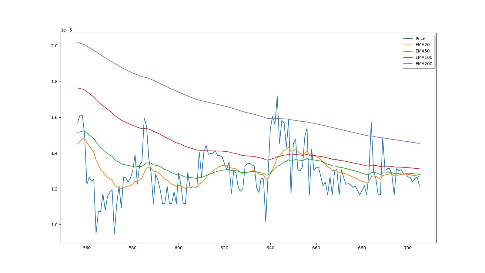 ICOBID Exponential Moving Averages
