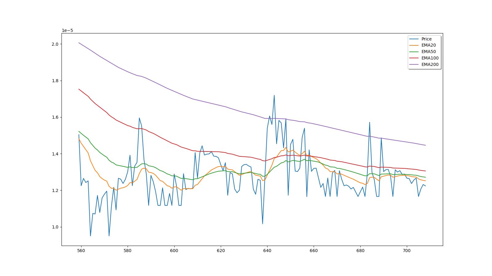 ICOBID Exponential Moving Averages