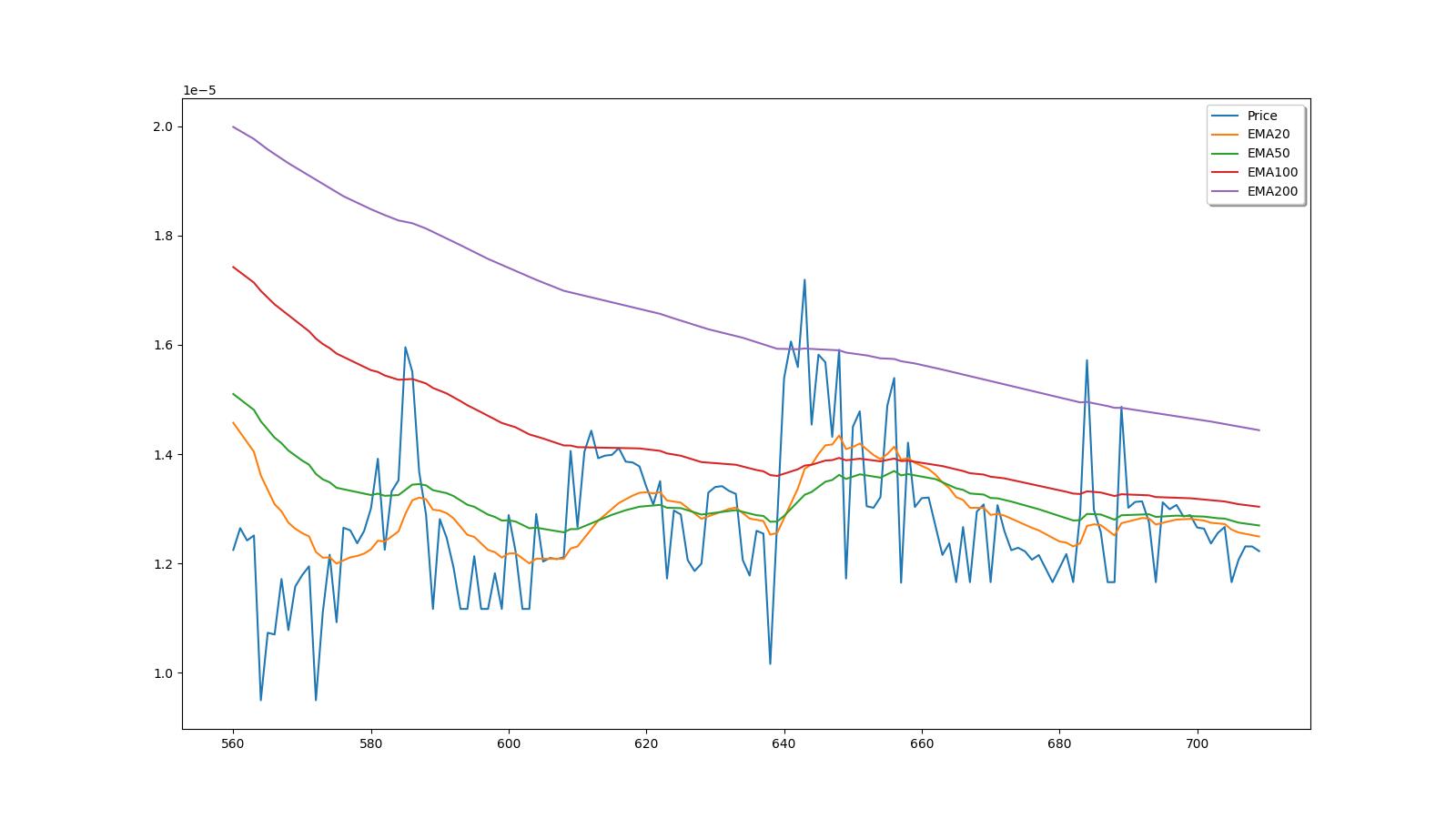 ICOBID Exponential Moving Averages