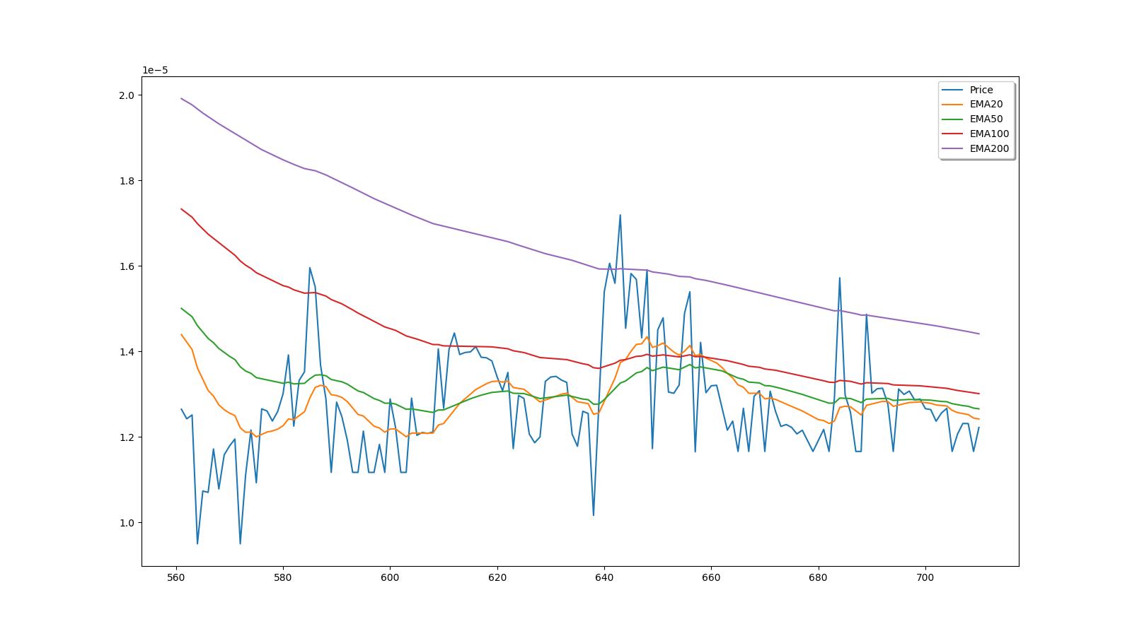 ICOBID Exponential Moving Averages