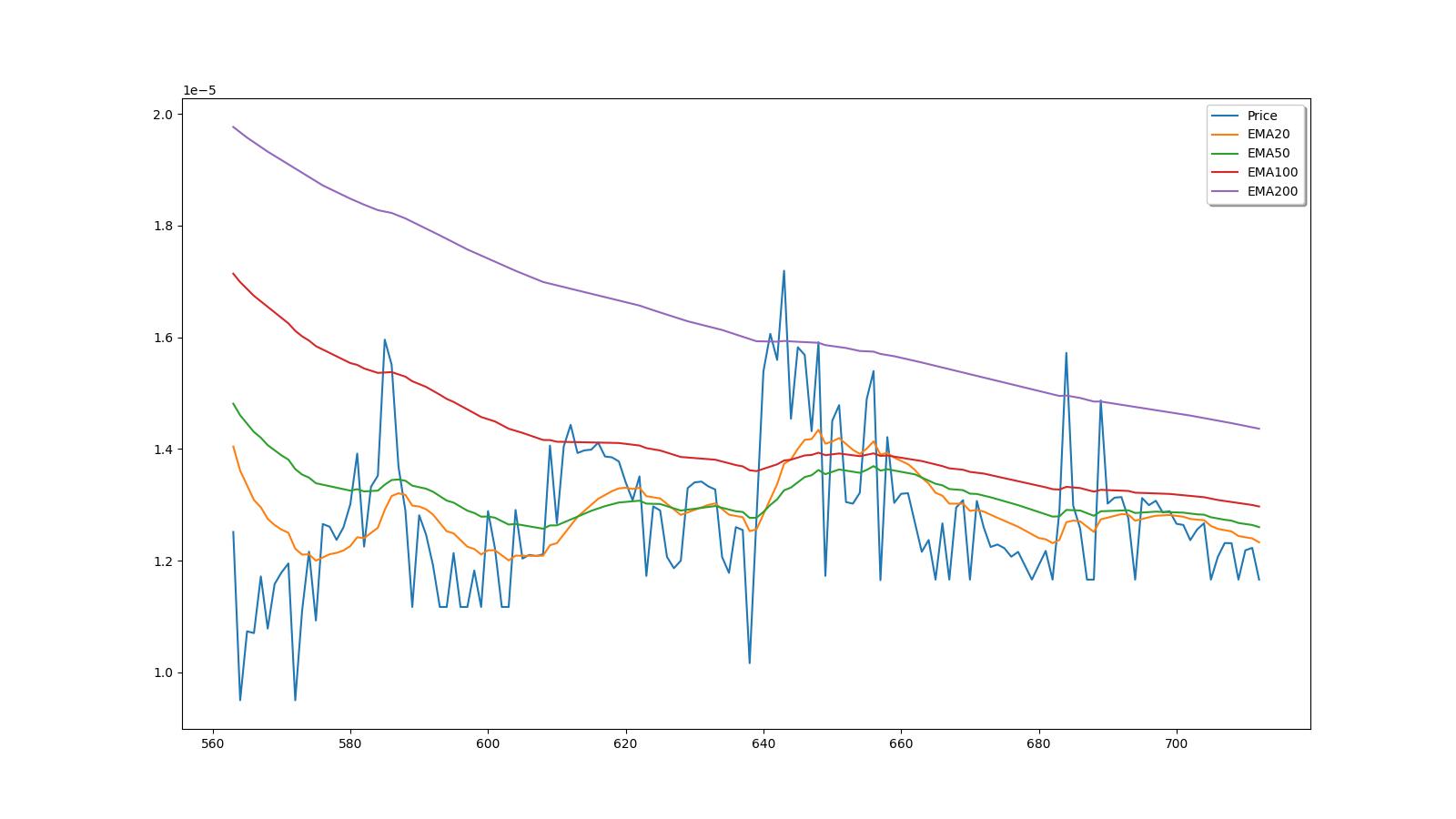 ICOBID Exponential Moving Averages