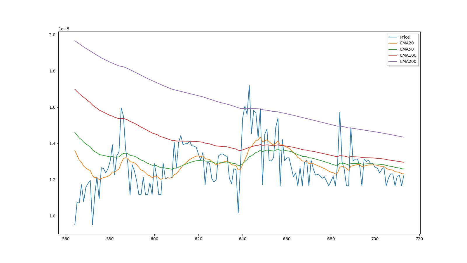 ICOBID Exponential Moving Averages