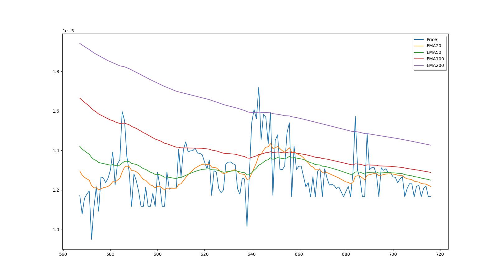 ICOBID Exponential Moving Averages