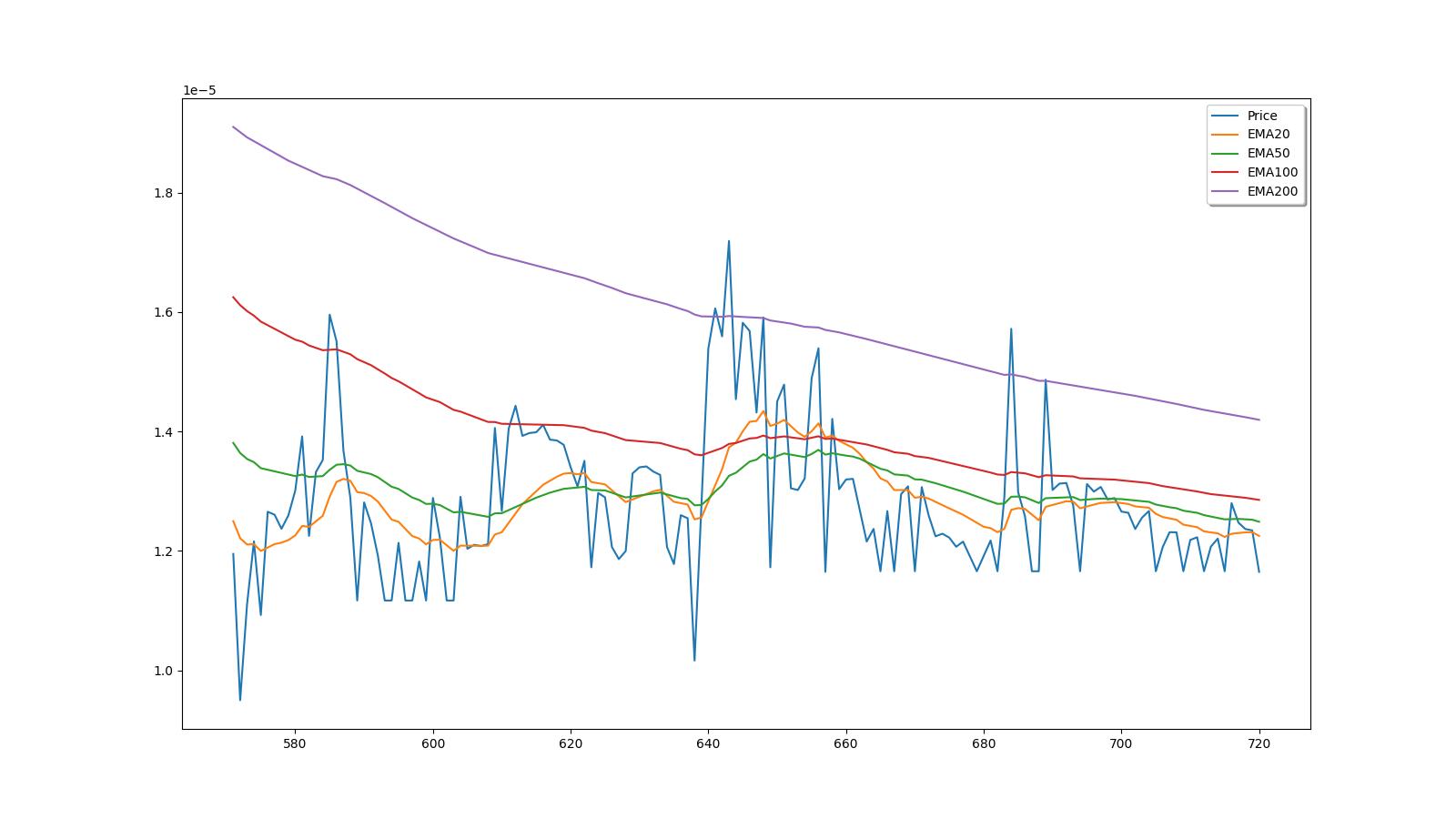 ICOBID Exponential Moving Averages