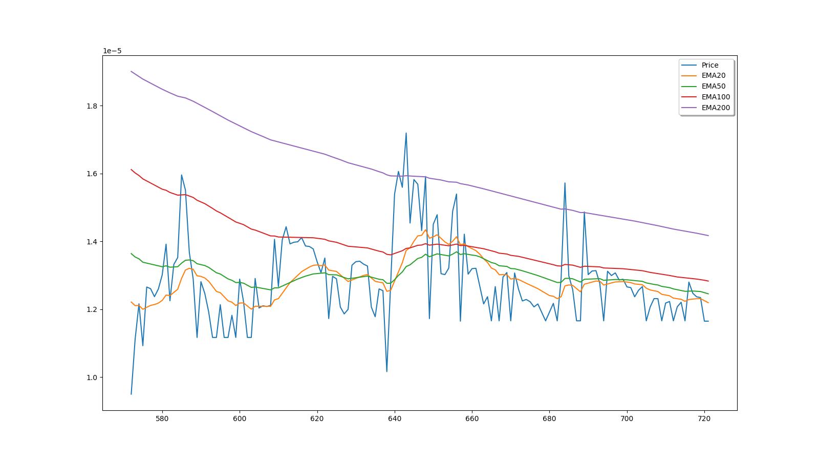 ICOBID Exponential Moving Averages
